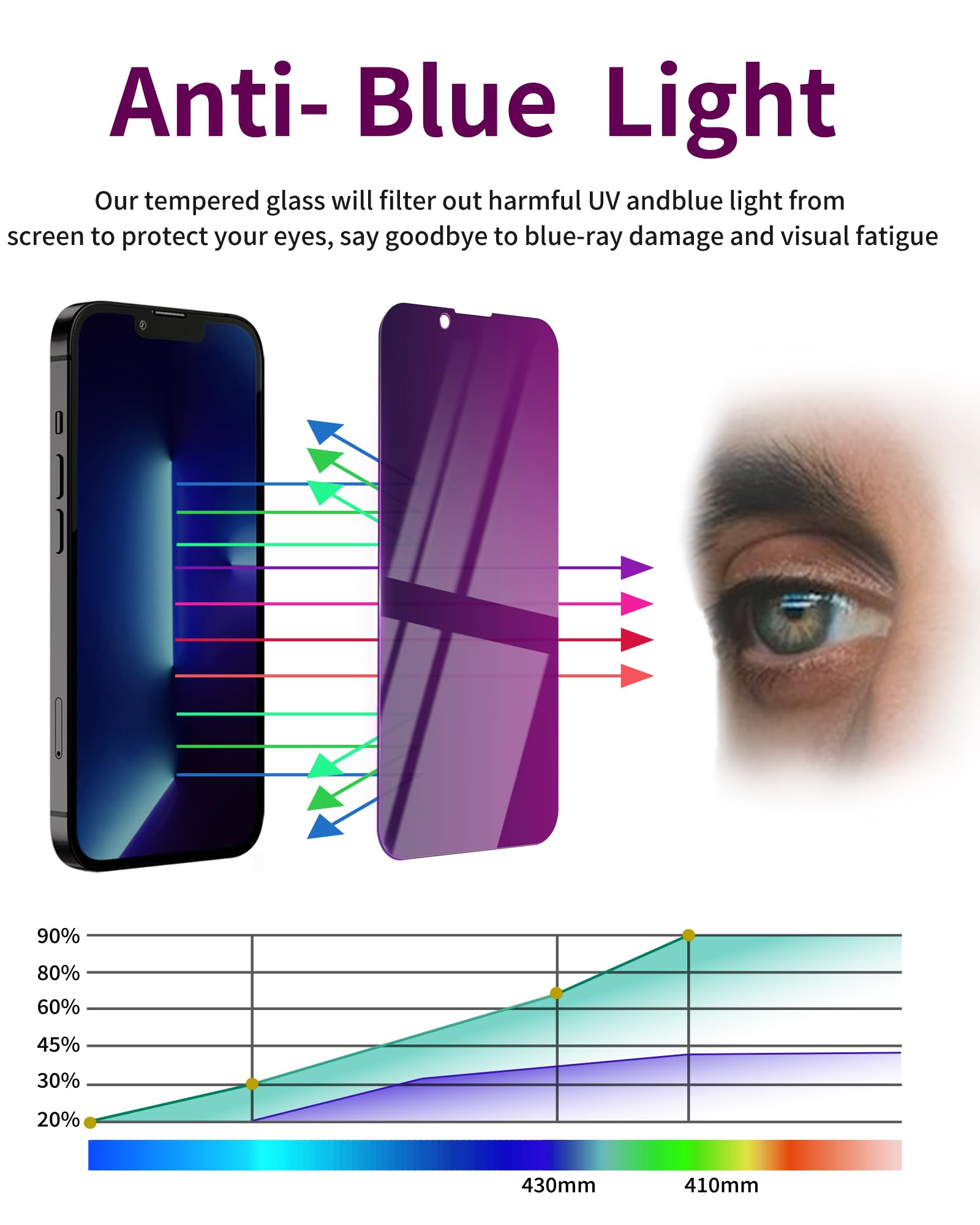 Ifaeveus 2 Pack Privacy Screen Protector for iPhone 14 Pro Max Tempered Glass for 14 ProMax 6.7inch Private Saver Anti-Spy Anti-Blue Light Eye Protection Anti-Scratch Full Coverage