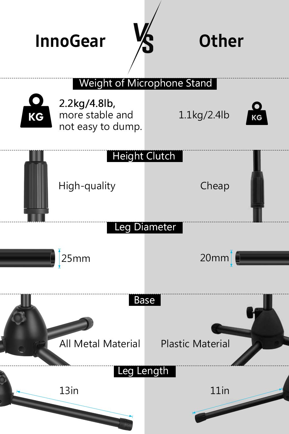 InnoGear Microphone Stand, Foldable Tripod Boom Stand Adjustable Height Heavy Duty Mic Boom Stand with Dual Mic Clip Holders and Metal Base for Singing, Speech, Stage, Outdoor Activities