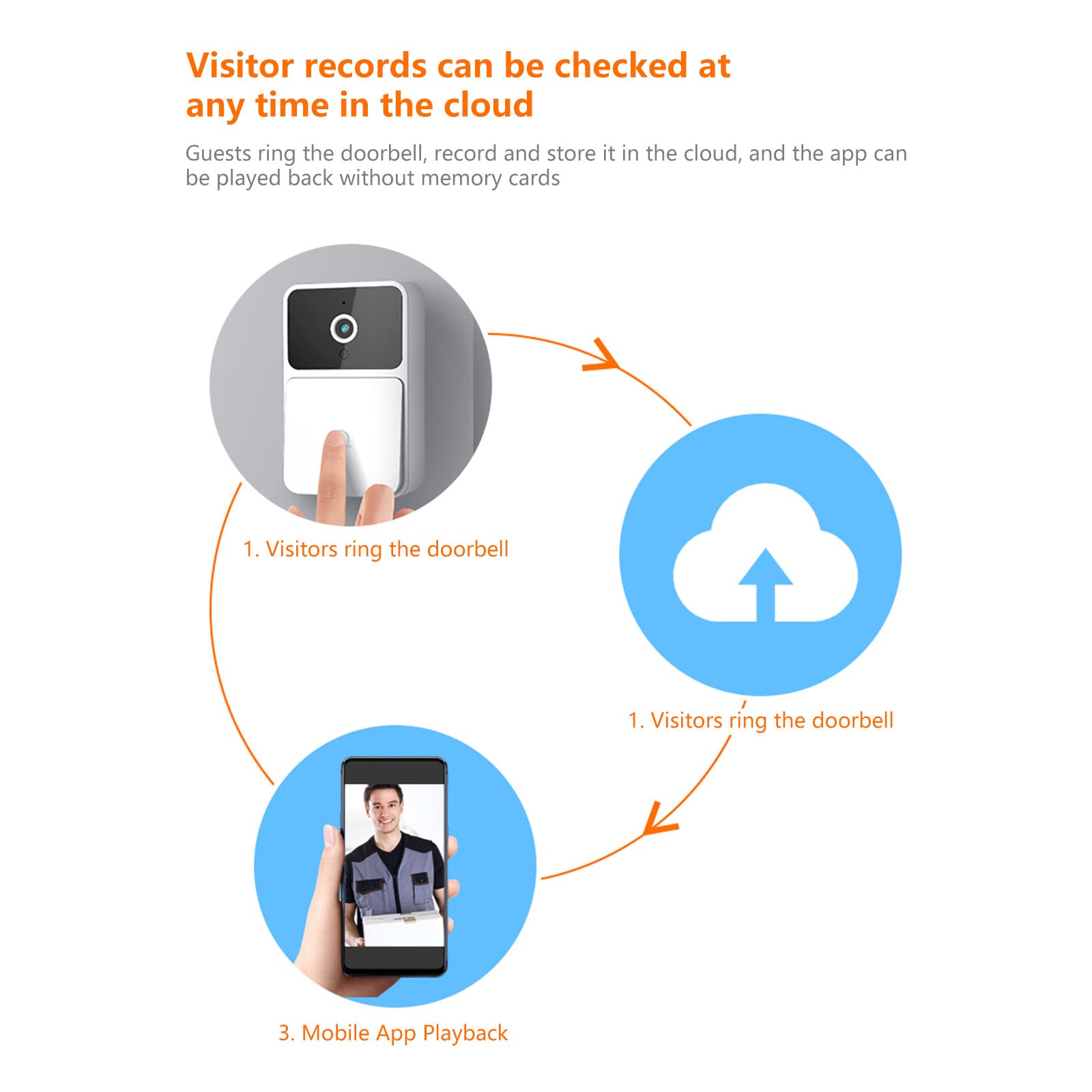 Iuhan Wireless Doorbells for Home - Smart Wireless Remote Video Doorbell Intelligent Visual Doorbell Home Intercom HD Night Vision WiFi Rechargeable Security Door Doorbell