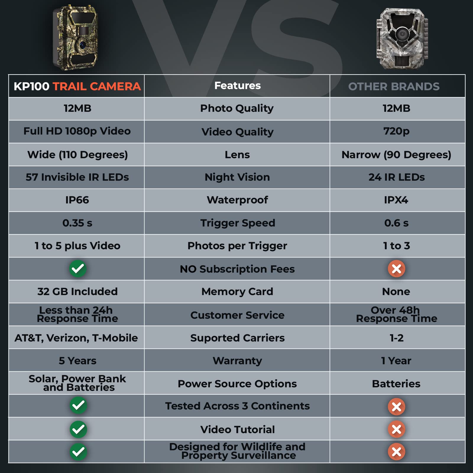 KP 100-4G LTE Wireless Cellular Trail Camera - New 2024 - Motion Activated Hunting & Game Camera - Photos &Video to Any Phone - 5 Year Warranty - (AT&T ONLY)