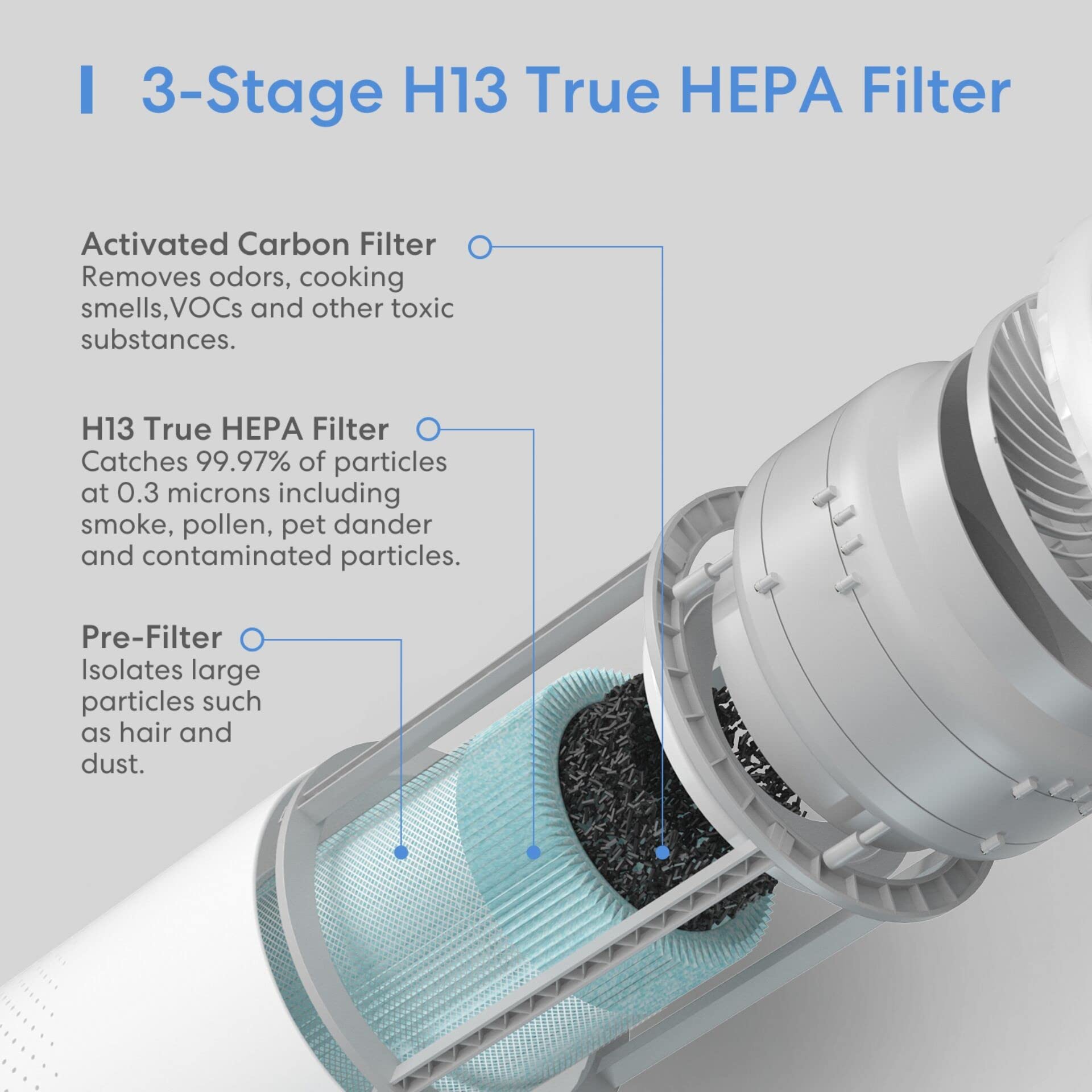 meross Smart WiFi Air Purifier Replacement Filter, H13 True HEPA Filter, High-Efficiency Activated Carbon, 1 Pack