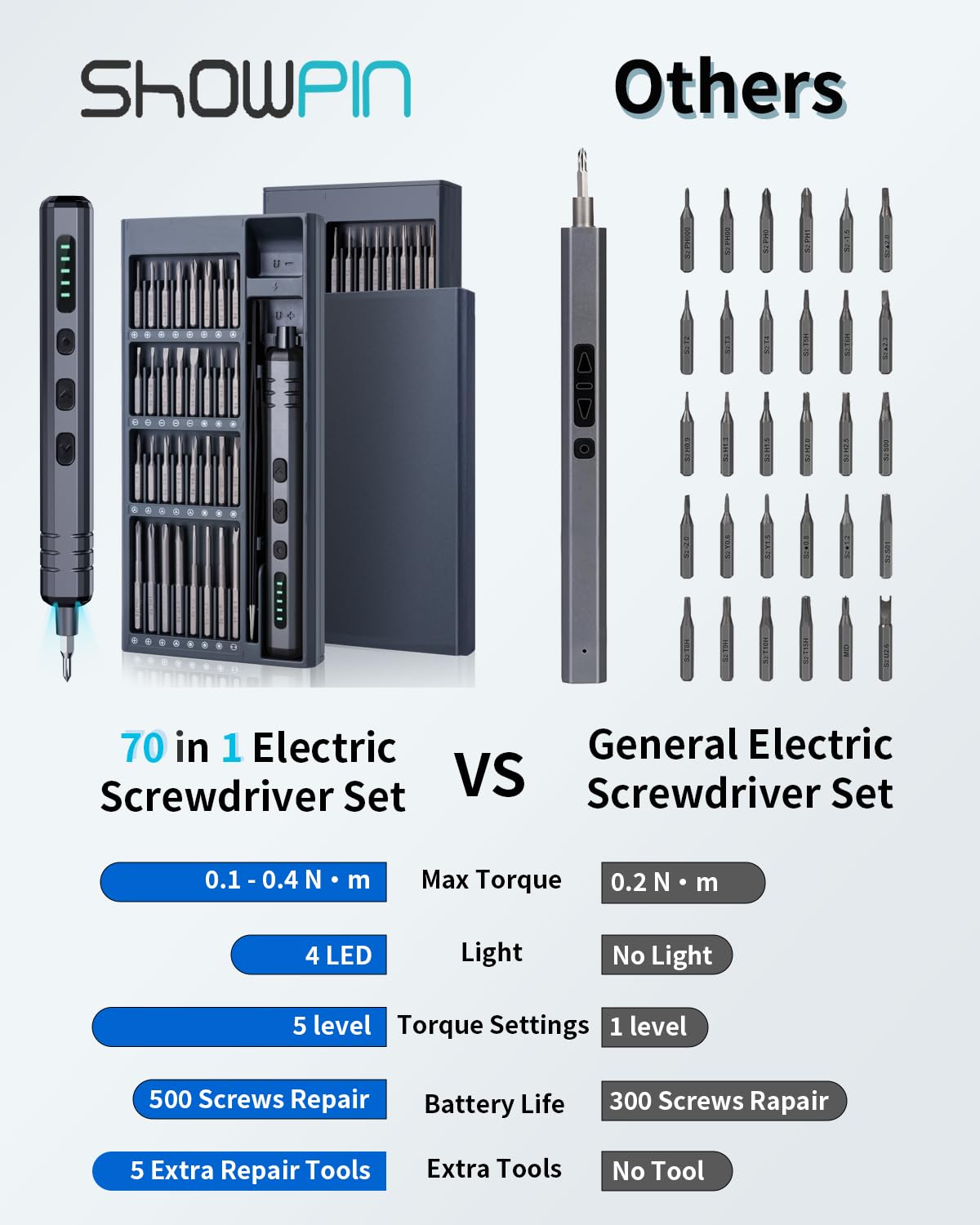 SHOWPIN Mini Electric Screwdriver Set: 70 in 1 Small Electronic Tool Kit Precision Power Screwdriver - 5 Torque Setting LED S2 Bits for Computer Laptop PC Repair