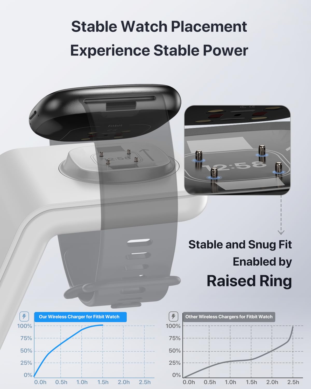 Intoval 3 in 1 Wireless Charger for Fitbit Versa 3/4, Sense 2/1, iPhones, Samsung S and Note, Airpods Pro 2/1, Galaxy/Pixel Buds +/Live and Other Wireless Charging Phones or Earbuds (V3, White)