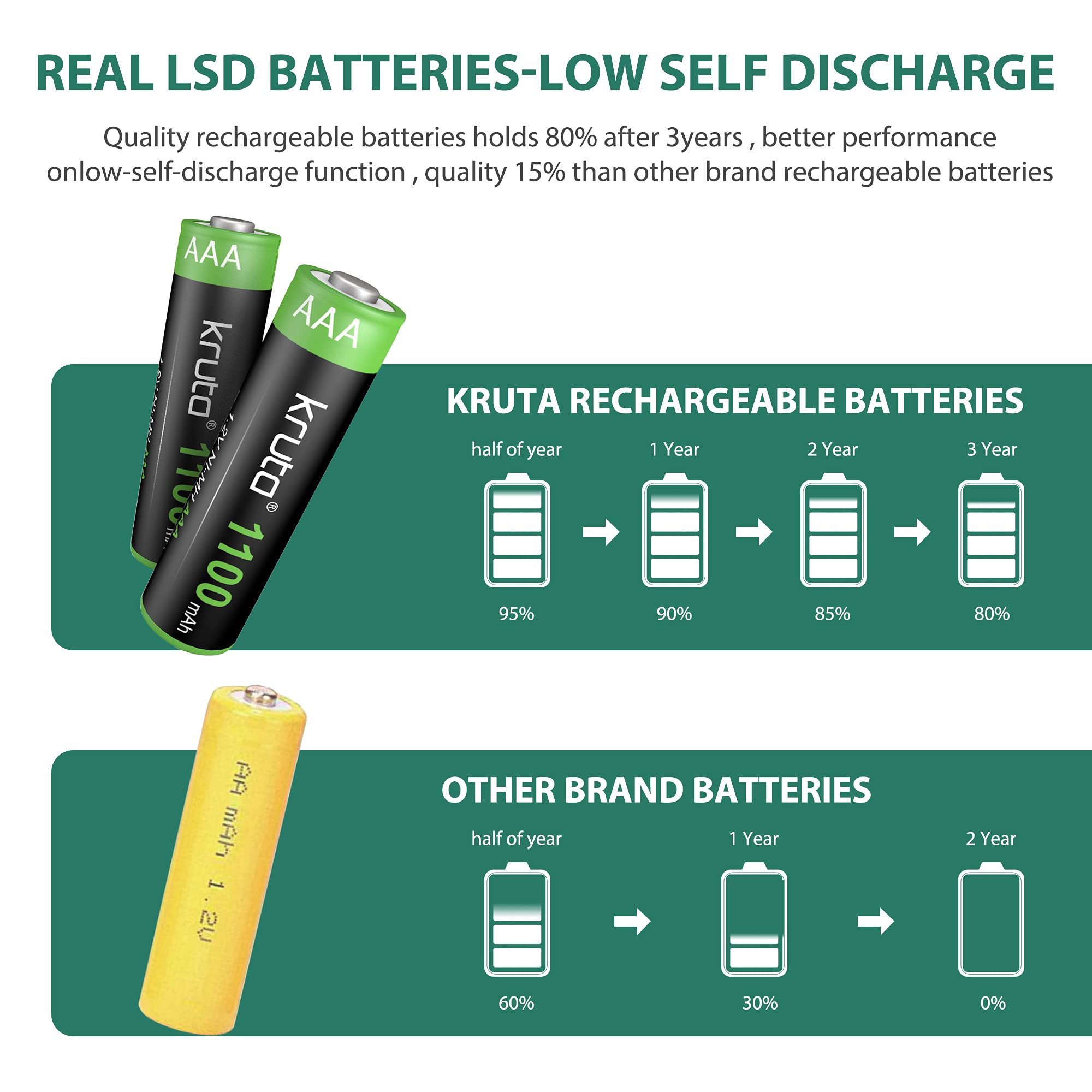 Kruta Solar Lights Batteries AAA 1100mah High Capacity 1.2V Ni-MH Rechargeable AAA Solar Battery for Outdoor Solar Lights, Battery String Lights, TV Remotes (Pack 8)…