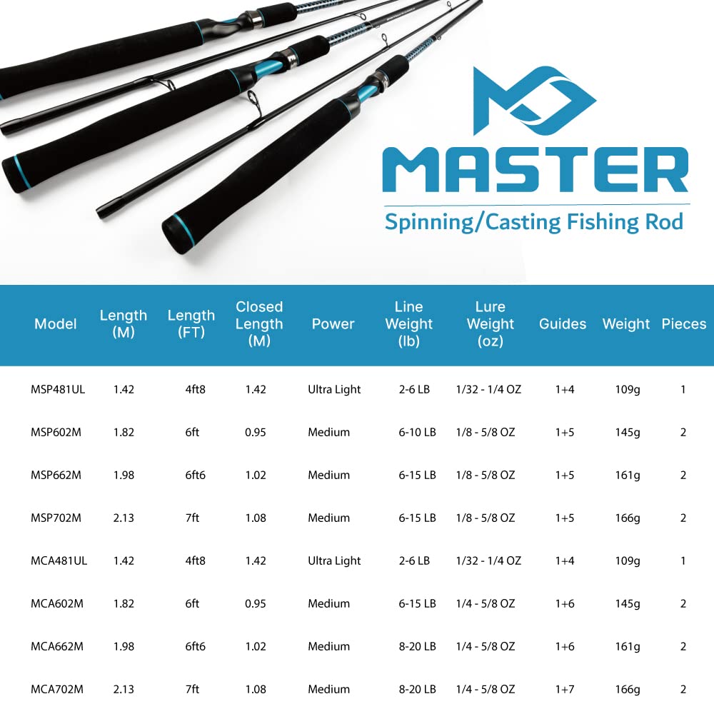 Master Logic Fishing Casting Rod, Graphite Blanks Ultralight Baitcasting Fishing Pole 2 Pieces, Durable and Sensitive (Cast 6'6" - Medium - 2pc)