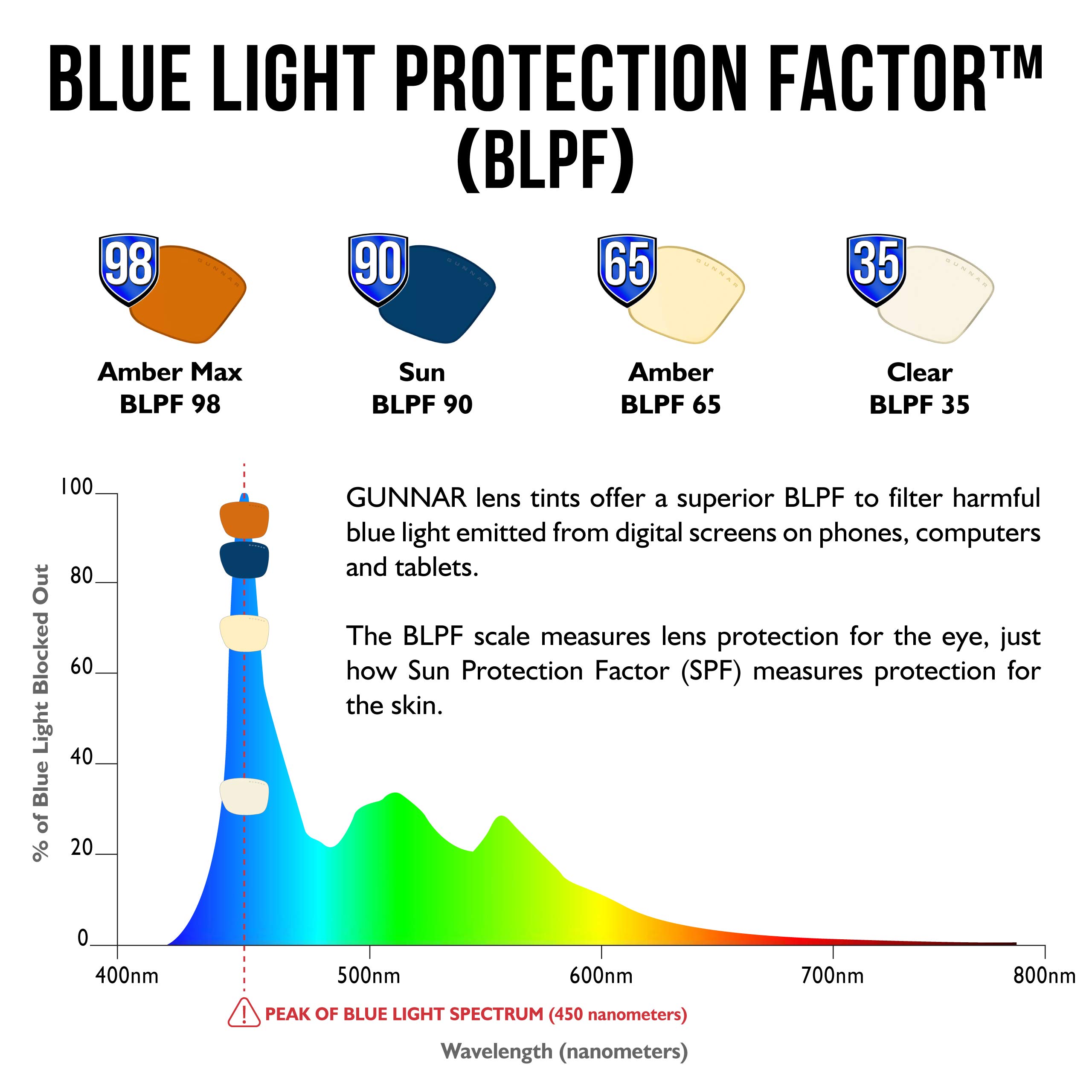 GUNNAR - Blue Light Reading Glasses - Blocks 65% Blue Light - Attaché, Tortoise, Amber Tint, Pwr +3.0