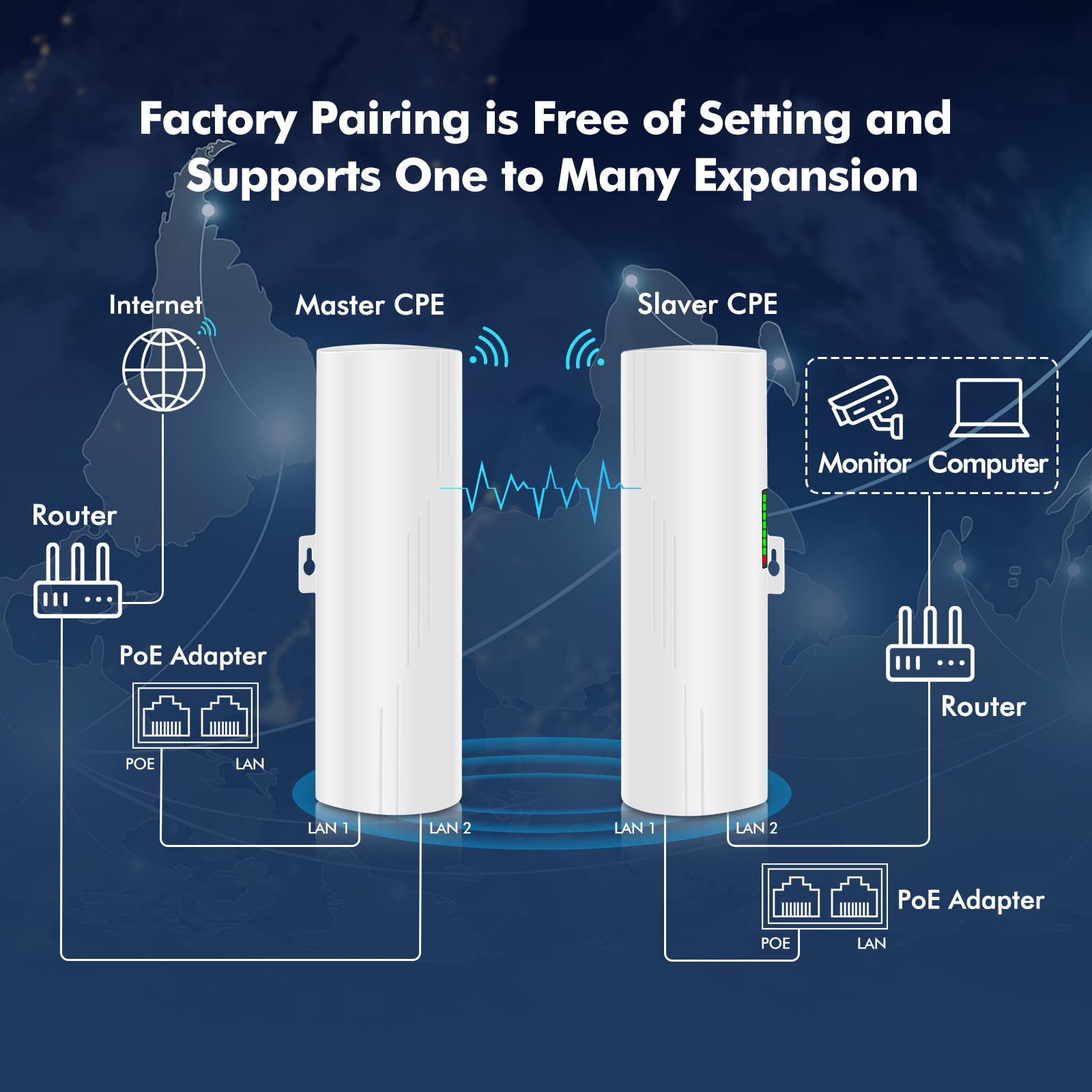 Outdoor Wireless Bridge, 5.8G 4KM Transmission WiFi Point-to-Point Wireless Ethernet Bridge Router, with 2 RJ45 LAN Ports, 2-Pack, Factory Pairing Without Setting, Plug and Play.