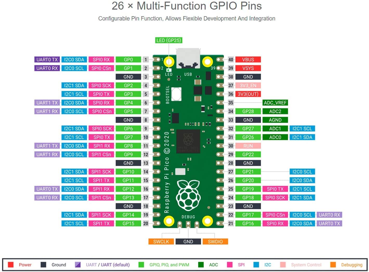 Raspberry Pi Pico Microcontroller Board, RP2040 Dual-core Arm Cortex M0+ Processor, Flexible Single Board Computer, Flagship Versatile Board by Raspberry Pi (1 Pack)
