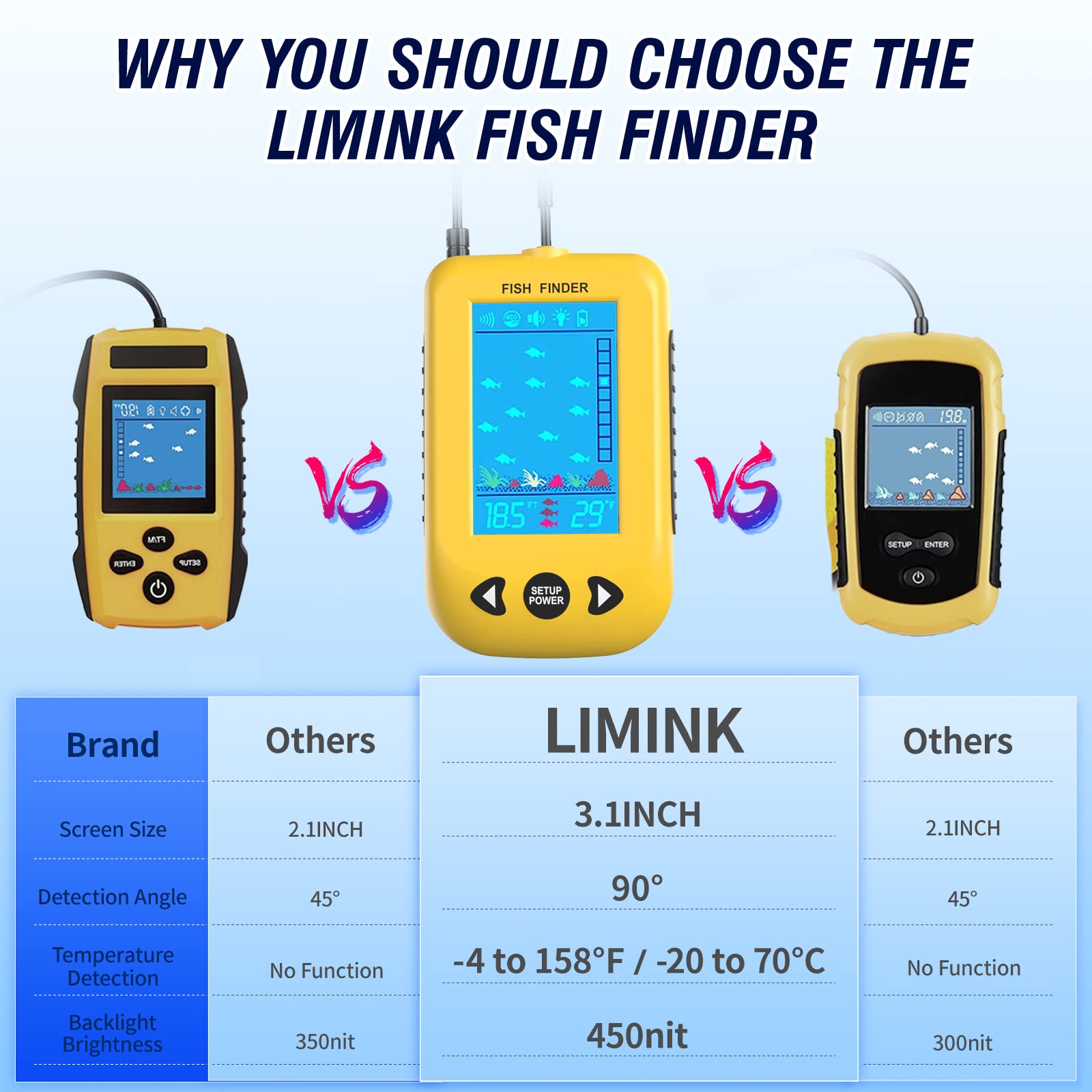 LIMINK FX02F Portable Sonar Fish Finder Ice Fishing Gear, 3.1-Inch LCD Screen, 90° Angles Detection, 328 FT Depth Detection, Fish Depth Finder Transducer Detector for Kayak, Boat, River, Lake, Sea