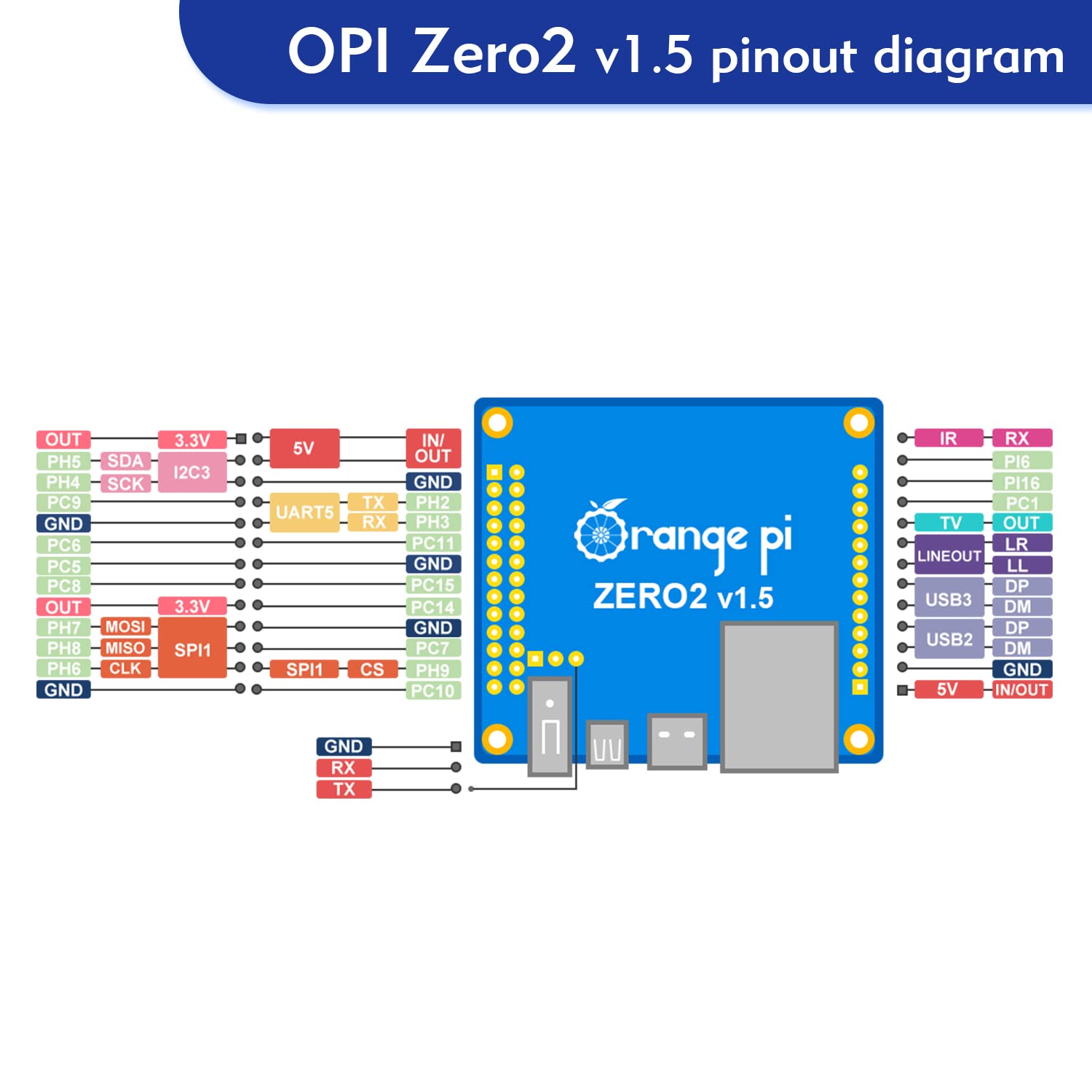 Orange Pi Zero2 1GB Allwinner H616 Quad Core 64 Bit with 2MB, Supported WiFi+BT5.0, Open Source Single Board Computer Run Android,Ubuntu,Debian OS (Zero 2+Case+Heat Sink+Power Supply+Expansion Board)