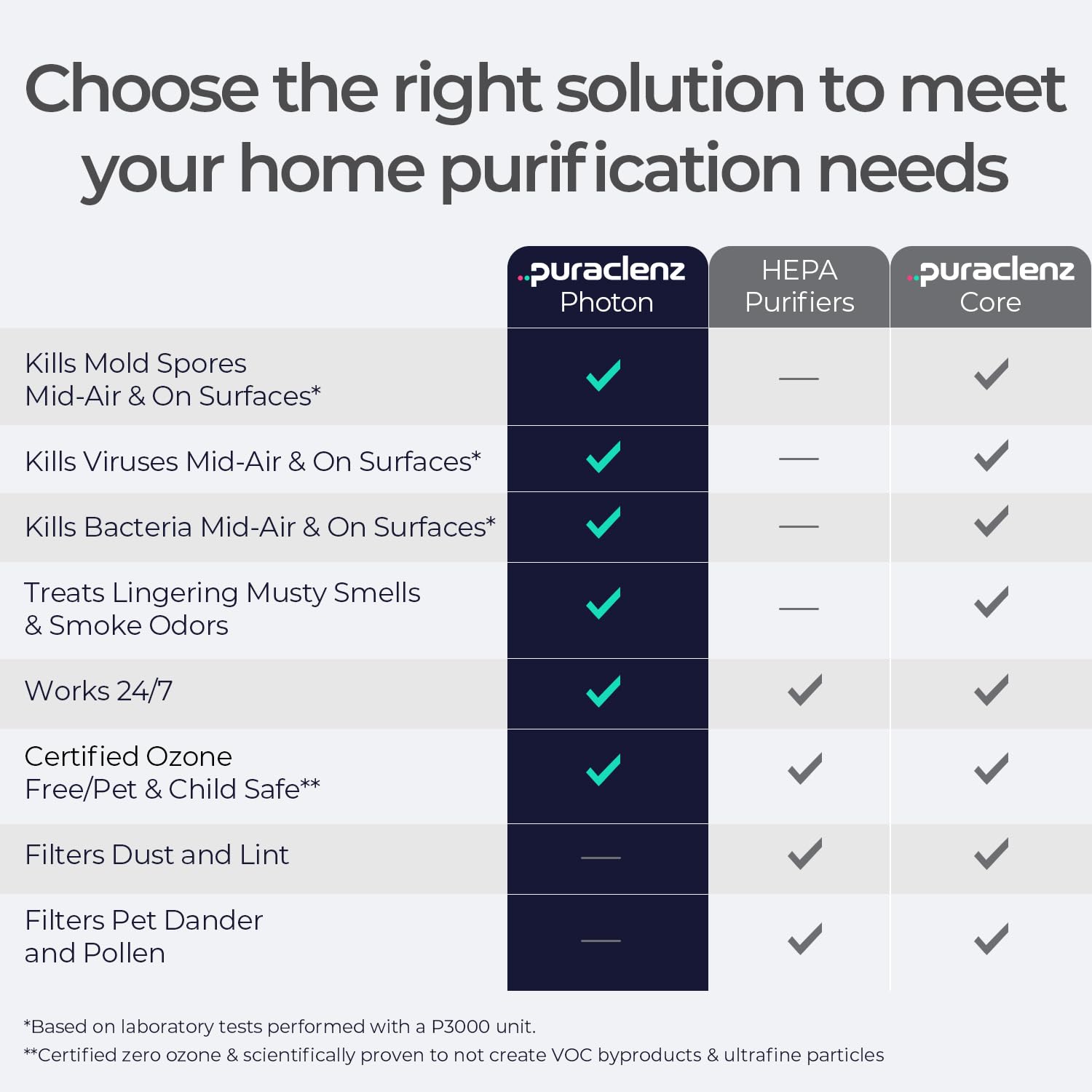 Puraclenz Photon Surface & Air Purifier - Stops Mold Growth, Destroys Viruses & Bacteria, Reduces Lingering Odors 24/7 - Patented Ozone-free Ion Technology - P1500 for Spaces Up To 1500 Sq. Ft.