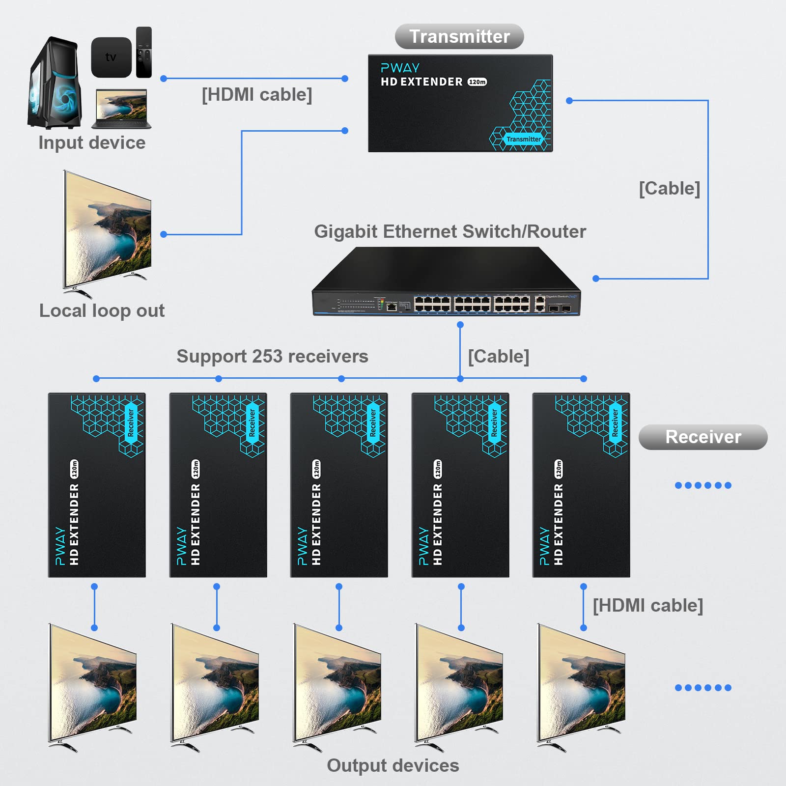 PW-DT243-RX Receiver Only, HDMI Extender Over IP Additional RX Works with Gigabit Network Switch, One-to-Many Connection, 1 to 1 Over Cat5e/6