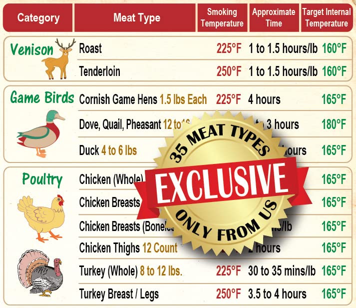 Must-Have Best Meat Smoking Guide: This Magnet has 35 Meats Smoking Time & Target Temperature Compatible with Traeger and Other BBQ Wood Pellet Smokers Accessories Gift for Men Dad Husband - 30 mil