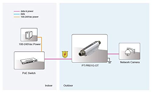 Procet Ethernet Surge Protector - Gigabit RJ45 60W PoE++ Network Lightning Arrestor 10KV Surge Protection, IP67 Waterproof Outdoor Surge Suppressor