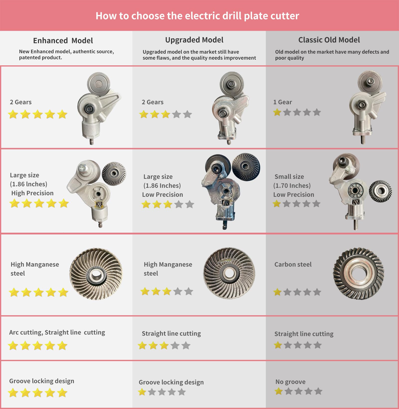 Sheet Metal Cutter Metal Cutter for Drill/Sheet Metal Cutter Drill Attachment Enhanced Model - Specially Reinforced for Cutting Flat Iron, Steel,Copper, Aluminum Sheets 20 Gauge thick and Below