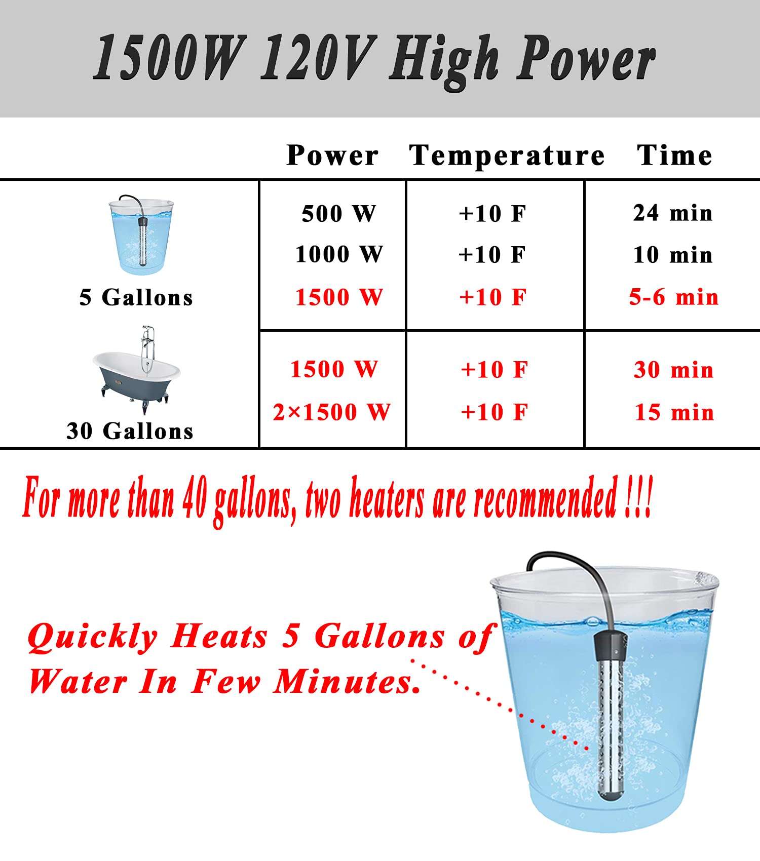 MUFUN 1500W Immersion Water Heater, Portable Submersible Water Heater with 304 Stainless Steel Guard as Electric Pool Heaters for Inground Pools, Perfect for Home, Inflatable Pool and Camping