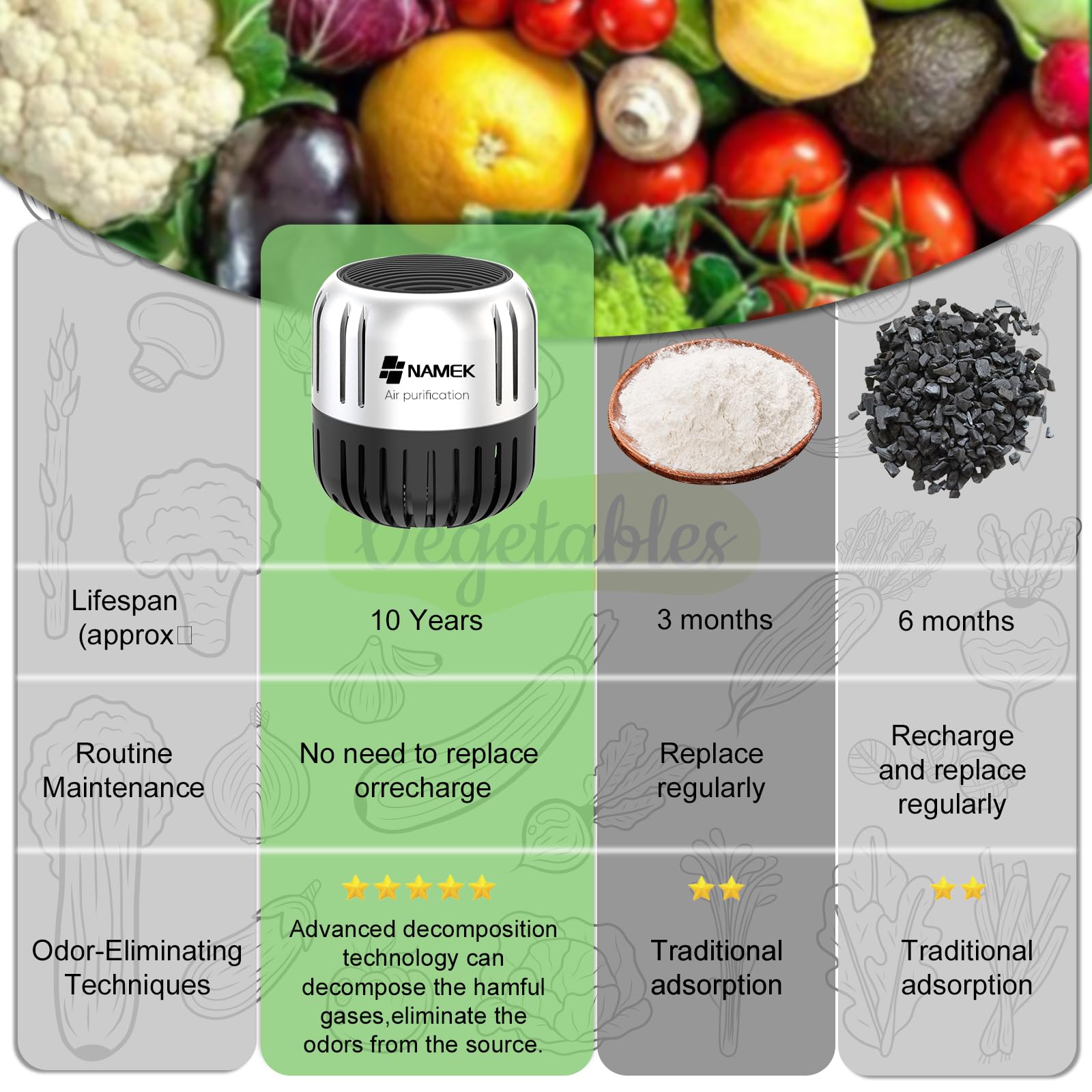 Refrigerator Deodoriser 2-Pack The world's best Fridge deodorizer odor eliminator Closet deodorizer, no need to plug in Better performance than bamboo charcoal air purification bags and baking soda