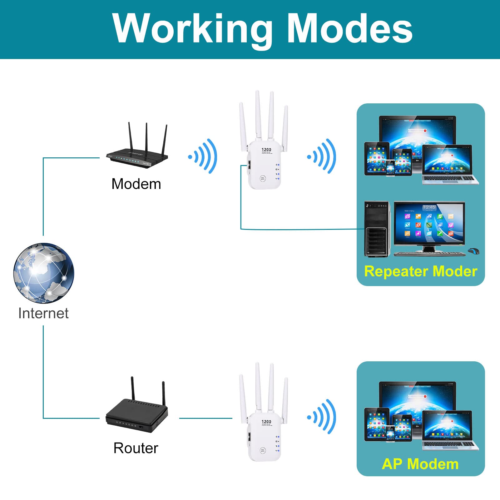 OOXOO WiFi Range Extender 1200Mbps WiFi Repeater Wireless Signal Booster, 2.4GHz and 5GHz Network, Full Coverage No Blind Spots, with Integrated Antenna LAN Port and Compact Internet Booster.