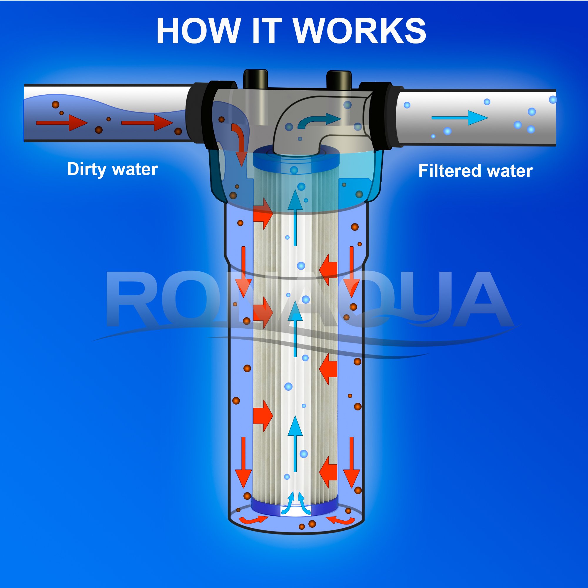 Ronaqua 6 Pleated Sediment Water Filter Cartridge 9.87βx 2.5β Amplified Surface Area, Removes Sand, Dirt, Rust, Extended Filter Life WELL-MATCHED with WHKF-WHPL, 801-50, WB-50W, WFPFC3002, SPC-25-1050
