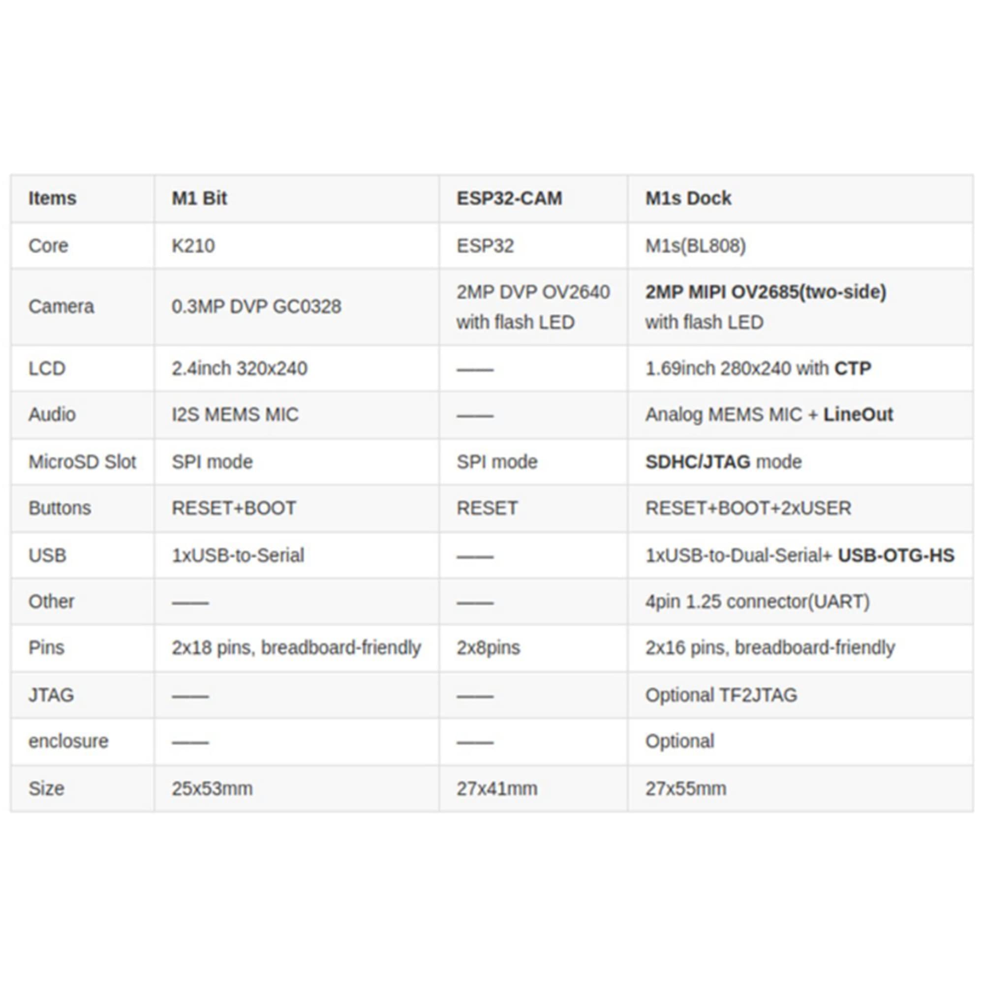 Sipeed M1s Dock AI+IoT tinyML RISC-V Linux AI Board (M1s Dock Full)