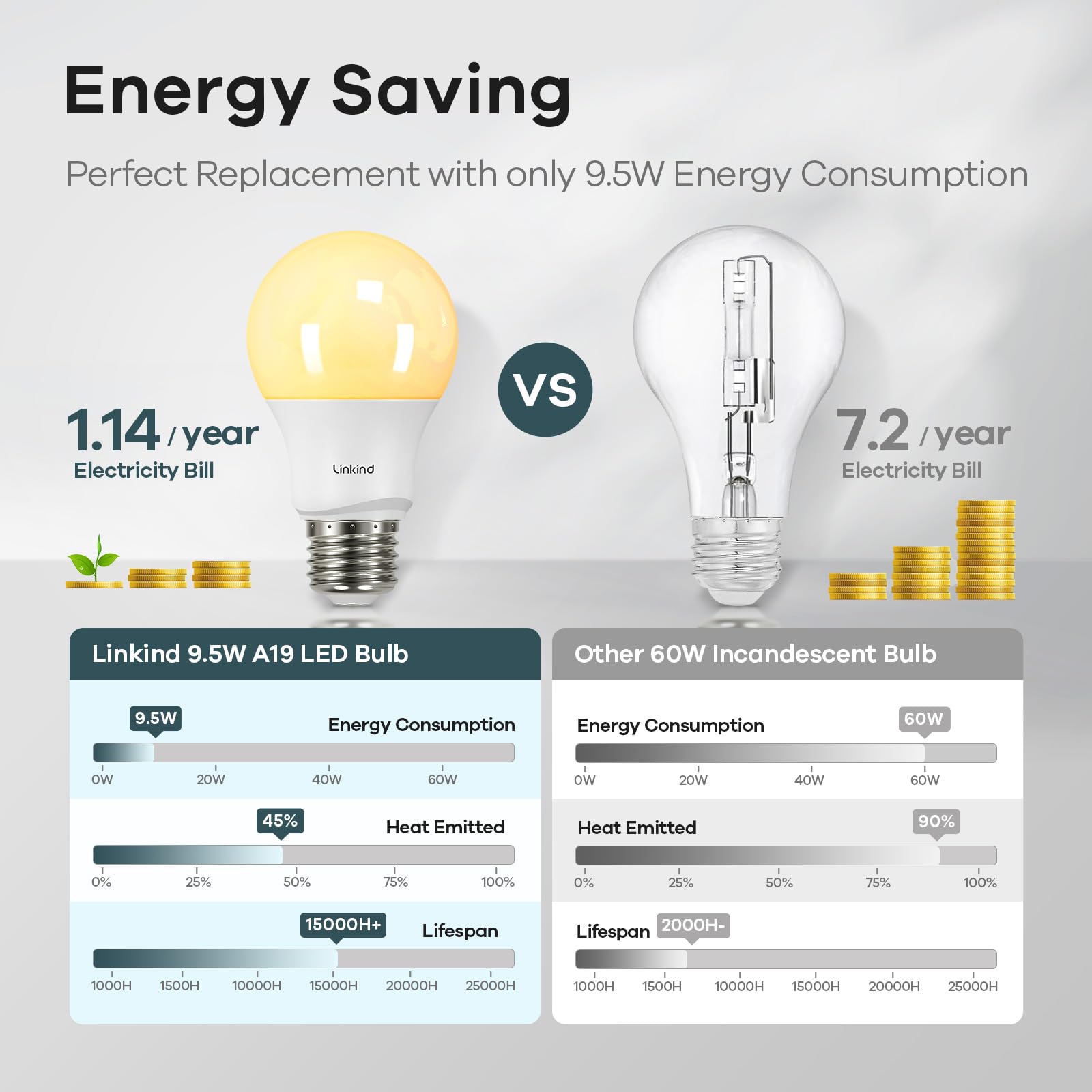 Linkind Dimmable A19 LED Light Bulbs, 60 Watt Equivalent, E26 Base, 2700K Soft White, 9.5W 800 Lumens CRI80+ 120V, UL Listed FCC Certified, Pack of 24
