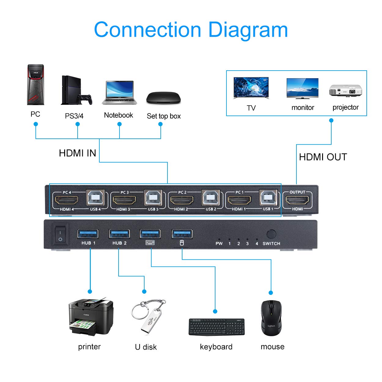 KVM Switch HDMI 4 Port Box, AIMOS HDMI 2.0 KVM Switcher Support Wireless Keyboard and Mouse Connections and with USB Hub Port, UHD 4K@60Hz & 3D & 1080P Supported