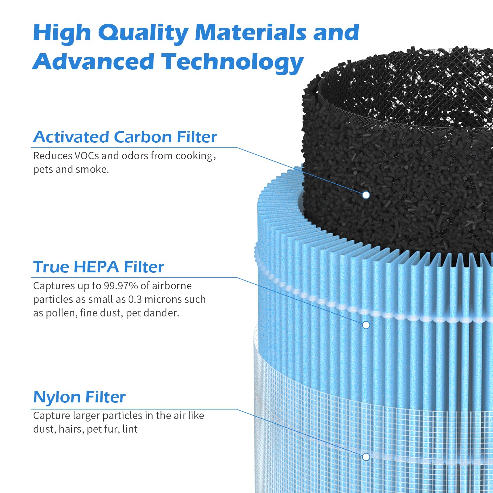 SAKEGDY H13 True HEPA Filter, Compatible with Meross Smart WiFi Air Cleaner Purifier, 3-IN-1 Filter with True HEPA, Activated Carbon, Pre-filter, Part # MHF100 (2 Pack)