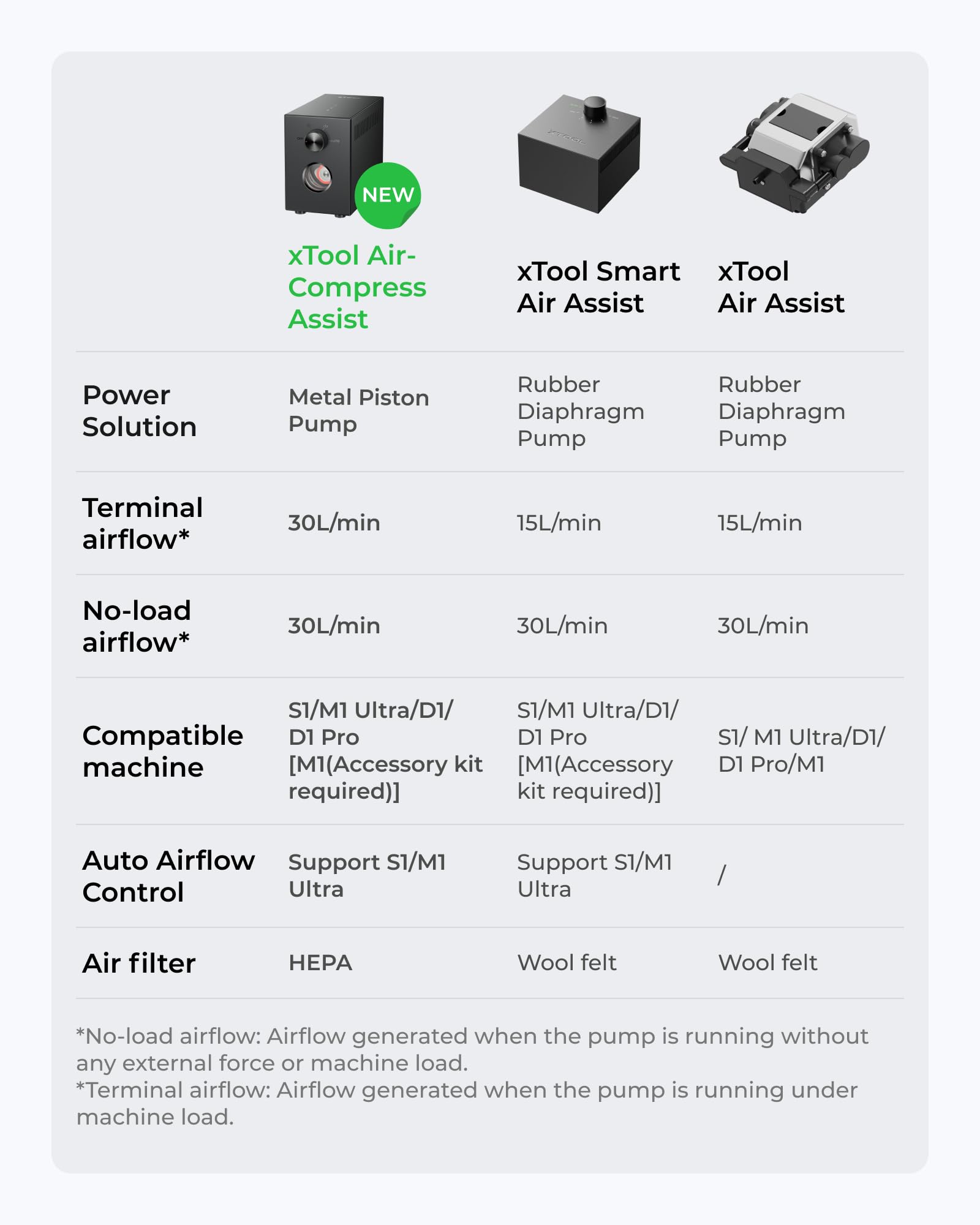 xTool Air-Compress Assist with Upgraded Metal Pistion Pump for xTool S1/M1 Ultra, 30L/min Air Output for Laser Cutter, Auto Control, HEPA Filter, Cut Cleaner and Faster