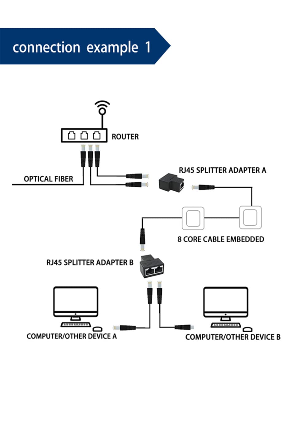 RIOUSV Ethernet Splitter, RJ45 1 to 2 Ethernet Splitter Coupler Adapter Cable Suitable with Cat5, Cat5e, Cat6 LAN Ethernet Socket Connector Adapter (2 Pack)