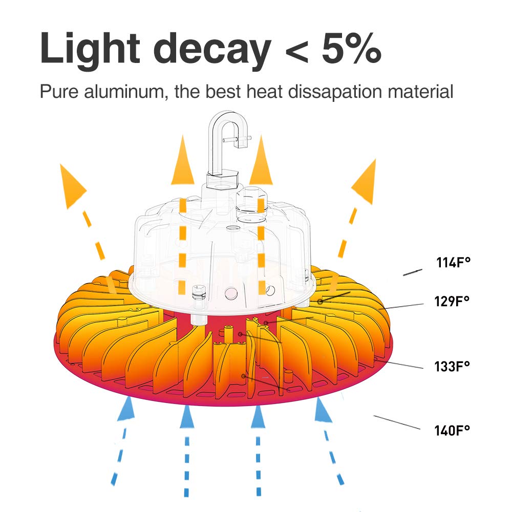 HYPERLITE LED High Bay Light | 28000LM( 200W ) Dimmable High Bay LED Lighting | UL Listed | 5000K Commercial Lights | US Hook Included | Alternative to 850W MH/HPS