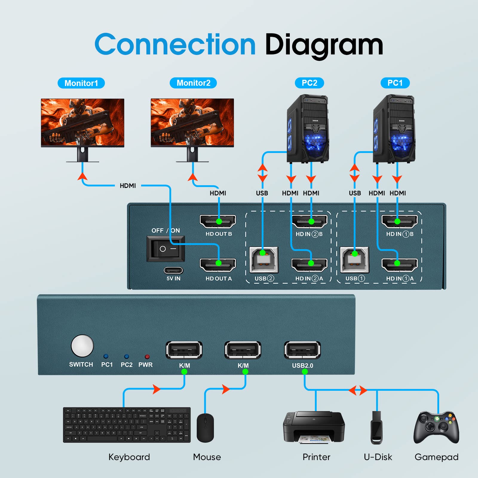 Steetek HDMI Dual Monitor KVM Switch 4K@60Hz, HDMI 2.0 2 Monitors 2 Computer KVM Switch, with USB 2.0 & USB 1.1 Ports, HDCP 2.2, Button Switch & Hotkey Switch