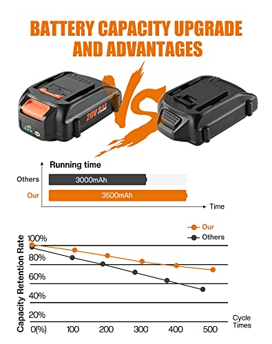 Powilling 2Pack Replacement Battery for Worx 20 Volt Battery Lithium 3.5Ah WA3520 WA3525 WG151s, WG155s, WG251s, WG255s, WG540s, WG545s, WG890, WG891