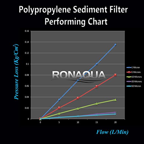 S50-1M 1 Micron Sediment Water Filter Cartridges WELL-MATCHED with P5, AP110, WFPFC5002, CFS110, RS14, WHKF-GD05 50-Pack