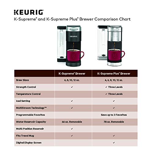 Keurig K-Supreme Plus Coffee Maker with Green Mountain Coffee Roasters Single Origin Collection Variety Pack, 40 Count