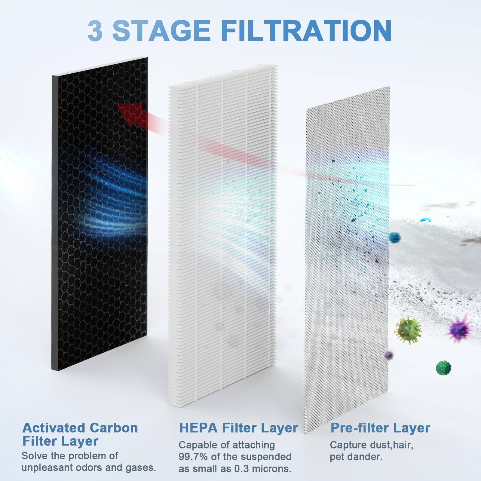 Replacement Filter 2 Pack Compatible with 40 Series Air Purifier,3-in-1 Filters, Contains H13 HEPA & Activated Carbon