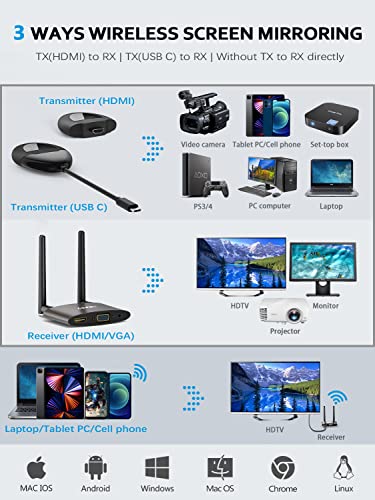 Wireless HDMI Transmitter and Receiver 4K, USB C & HDMI Dual Transmit Ports, HDMI & VGA Dual Screens, 2.4/5G Streaming Smooth Video/Audio Extender 165FT/50M for Mac, Cable Box,Phone, Laptop,Blu-ray