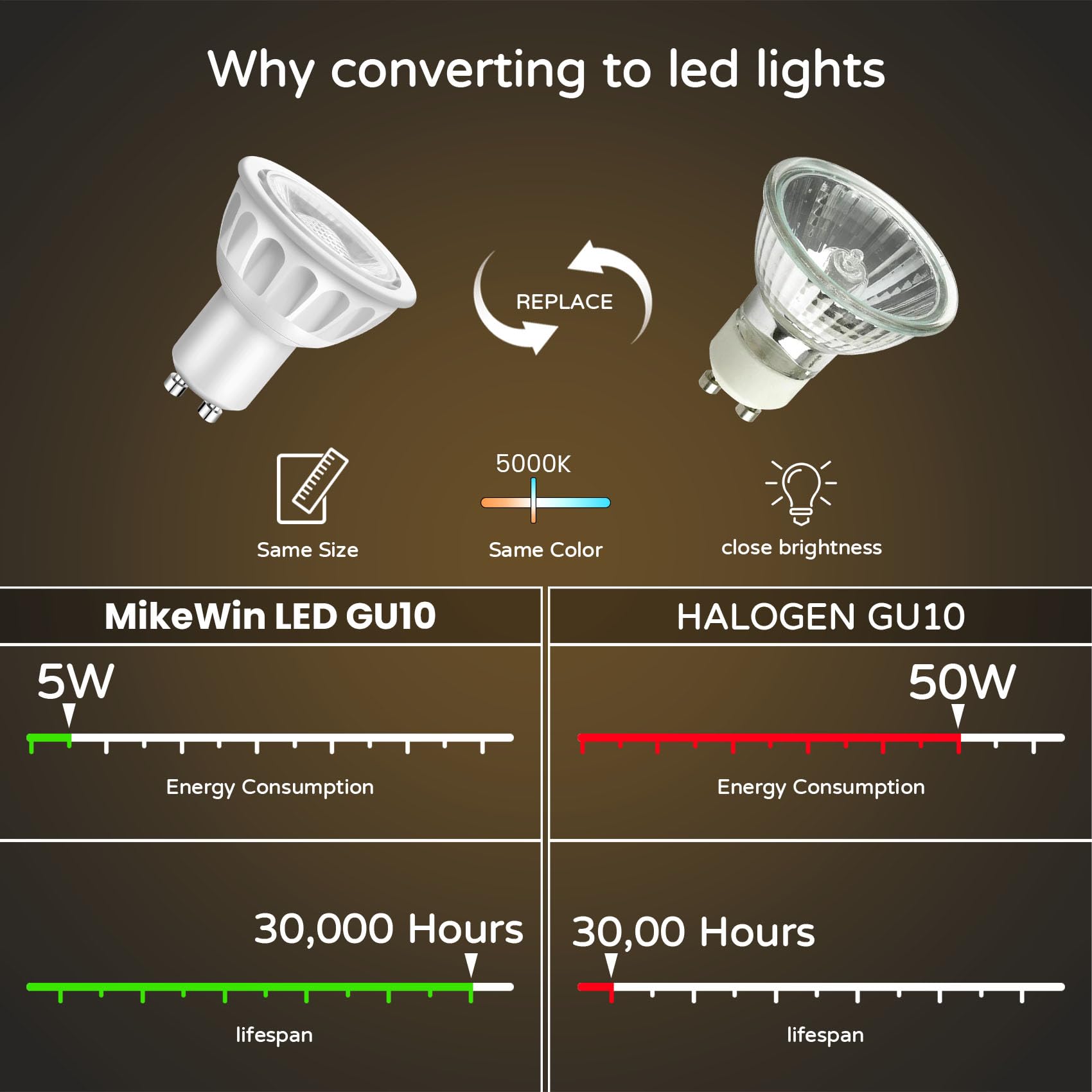 MikeWin Dimmable MR16 LED Light Bulb,GU10 Base,120V,Neutral White,5W(50W Halogen Replacement),500LM,40° Narrow Beam Range Hood Light Bulb for Recessed Track,Kitchen,Living Room,Bedroom-6 Pack