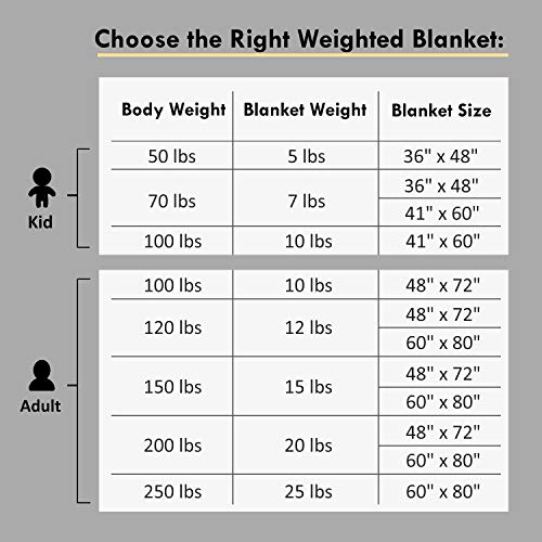 Keeptop Kids Weighted Blanket (7 lbs, 41"x60", Light Blue) - Cooling Heavy Blanket for a Child Between 60-80 lbs - 100% Natural Cotton Material with Premium Glass Beads, Double Stitched Edge