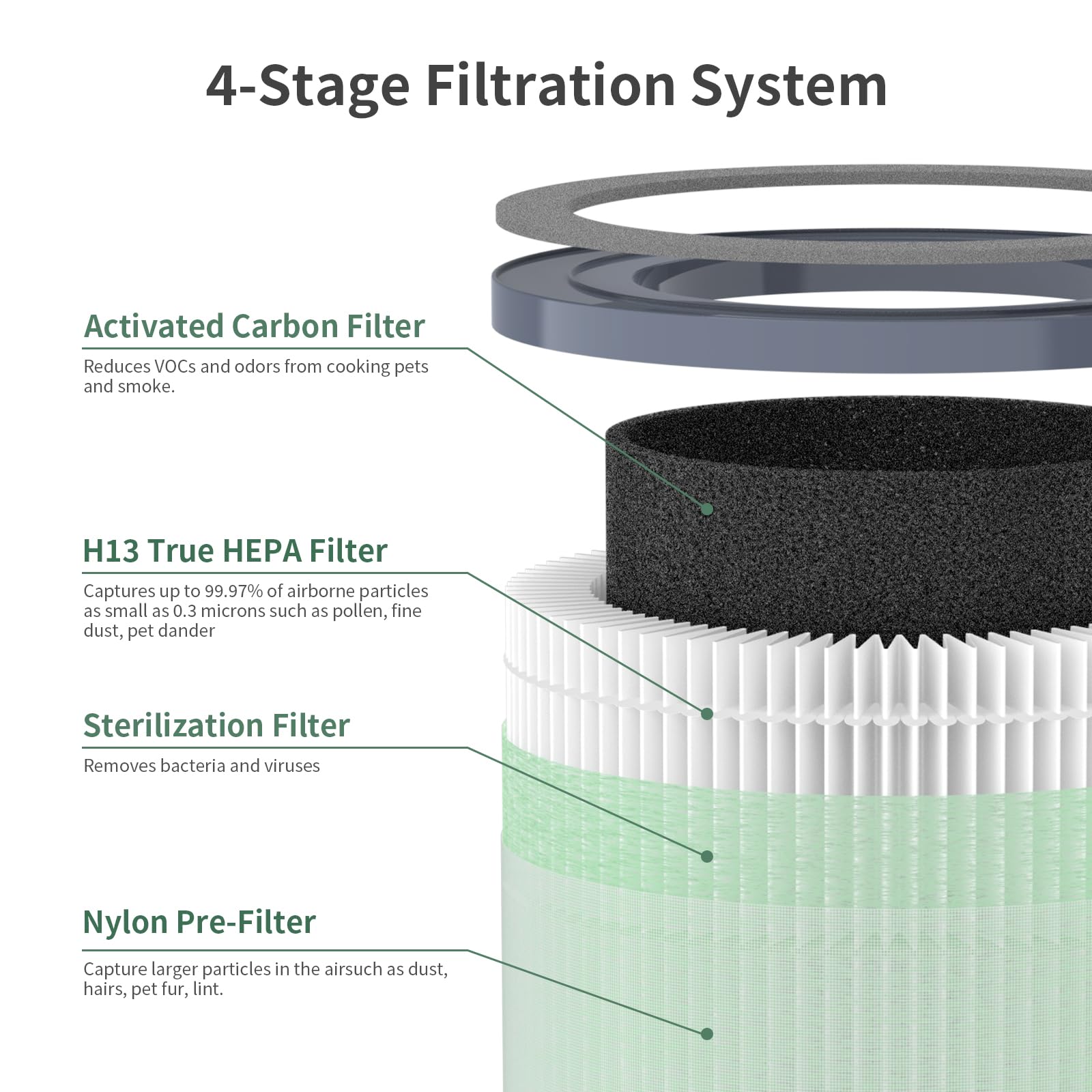 SAKEGDY TR-8080 Replacement Filter Compatible with Dreamegg TR-8080 Air Clean Purifier, Part No# RF001, 4-IN-1 Filtration with True HEPA Filter, 2 Pack