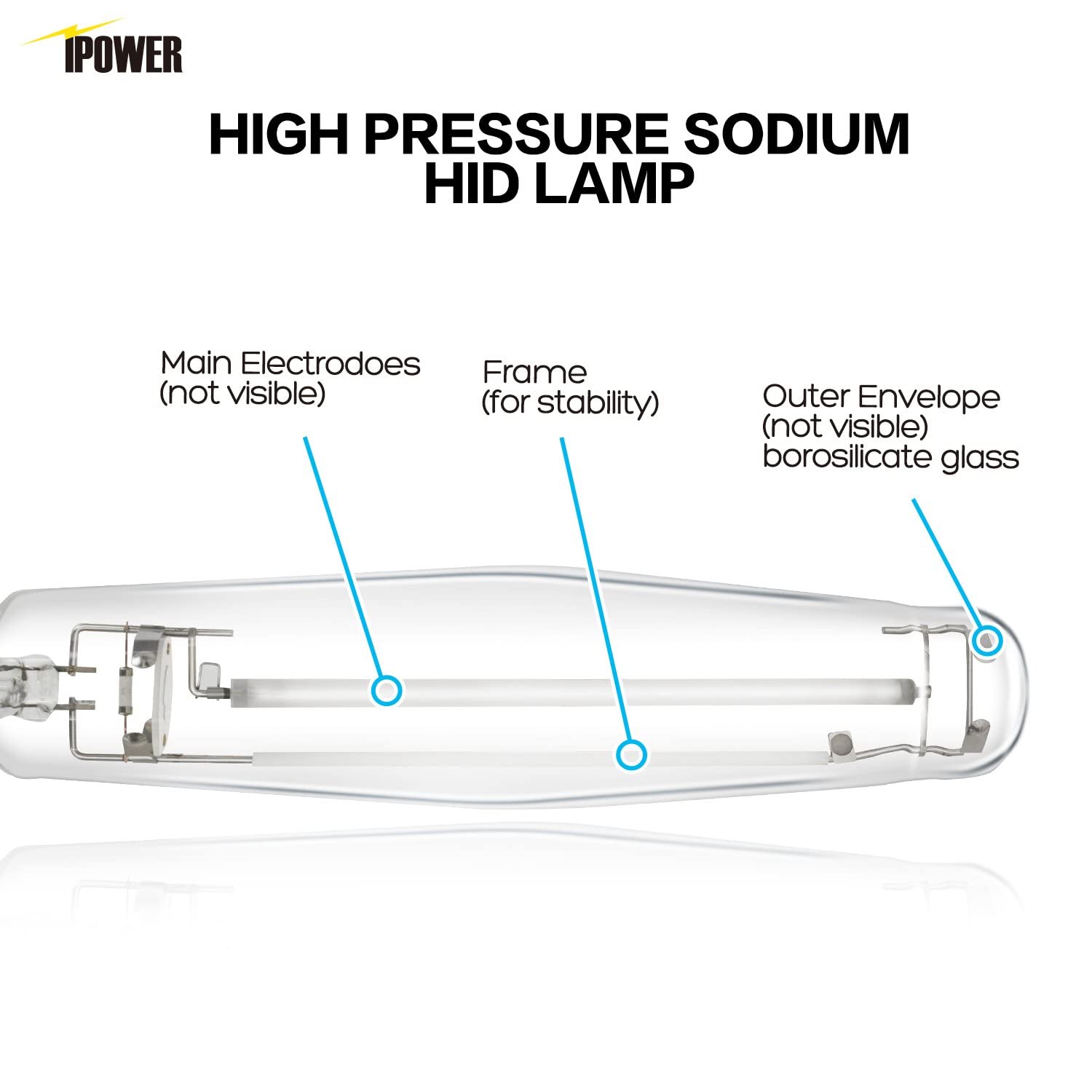 iPower 1000W Pressure Sodium HPS Grow Light Bulb, High PAR Enhanced Red and Orange Spectrums, CCT 2100K, 2 Pack