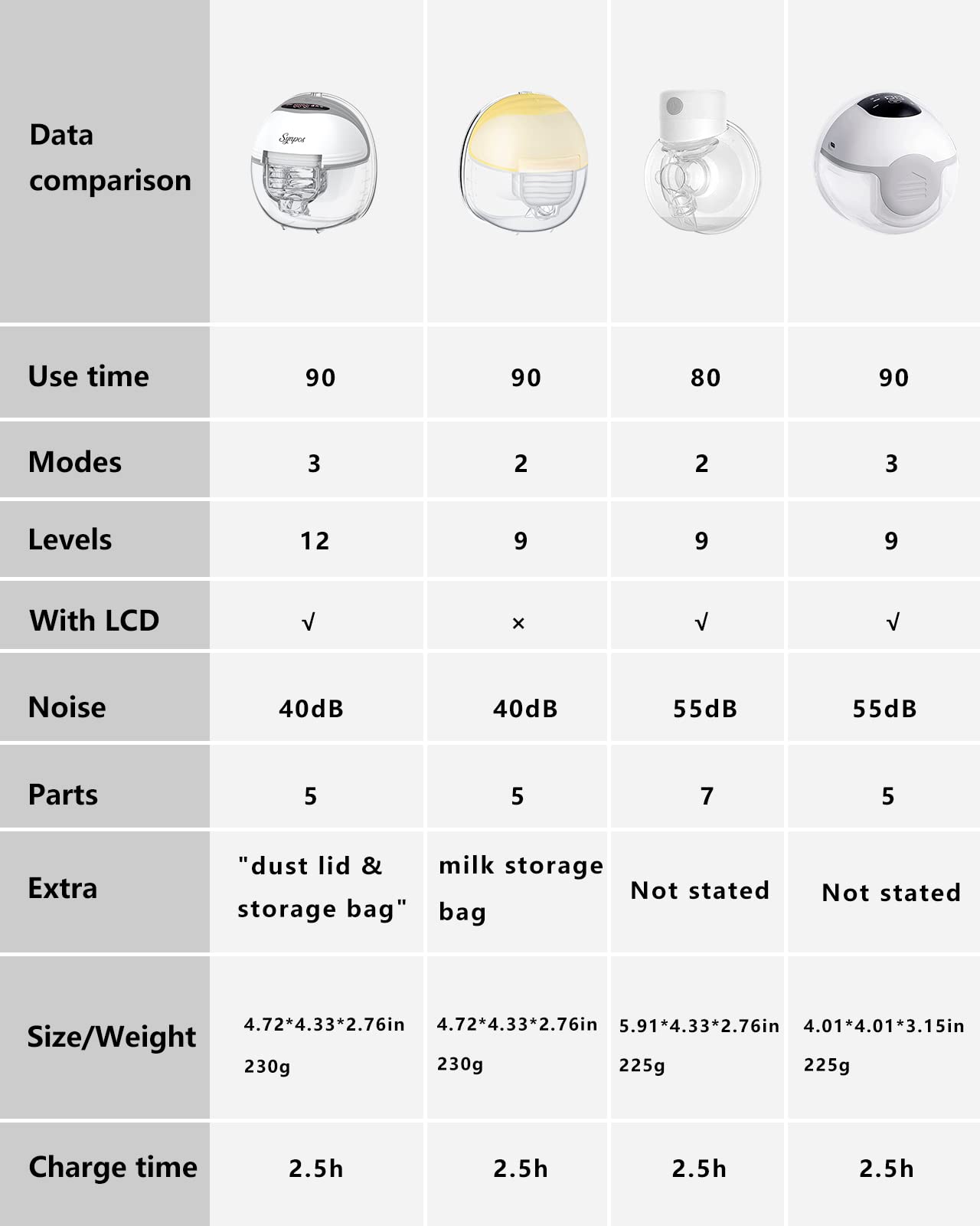 S21 All-in-one Breast Pump, No Sense of Wear. 3 Modes & 12 Levels with Memory Function, 1000mAh Use 90 Min, LCD Display, Low Noise 40dB, SYNPOS Invisible and Comfortable Wearable Breast pump 24MM 1Pcs