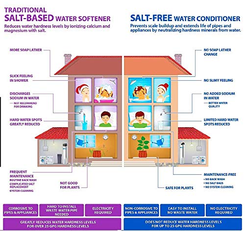 Premier Whole House Salt-Free Water Softener/Conditioner 20 GPM and Backwash Carbon Filtration System w/KDF55