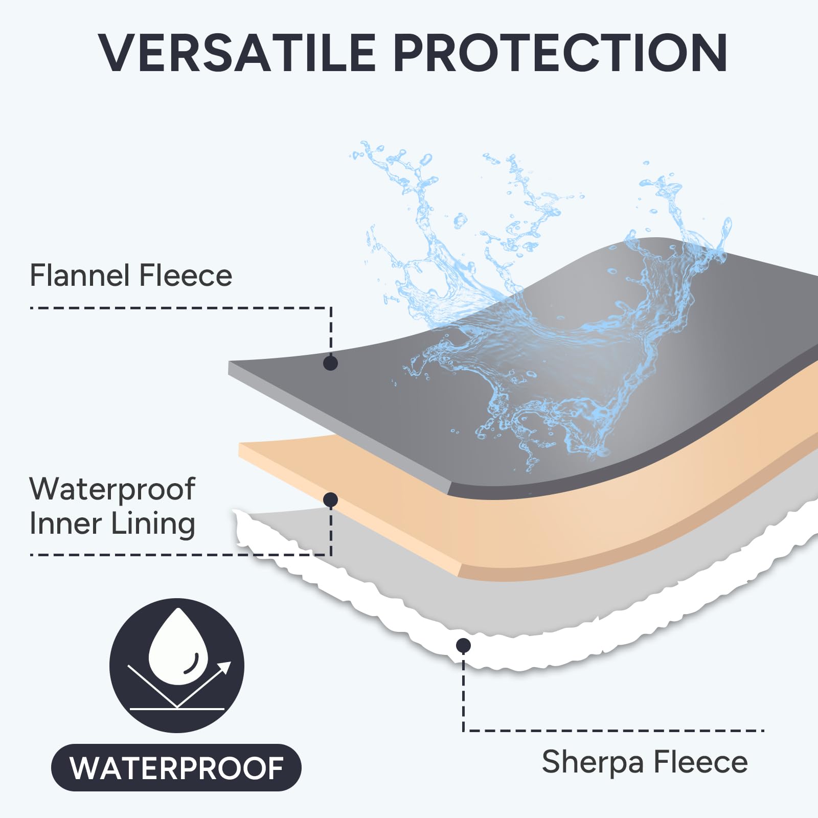 Walverdant Waterproof Dog Blanket for Large Dogs, Dog Bed Cover for Bed Couch Sofa, Liquid Pee Proof Pet Blanket Washable, Soft Reversible Sherpa Fleece Blanket Furniture Protector(Gray, 80"x 60")