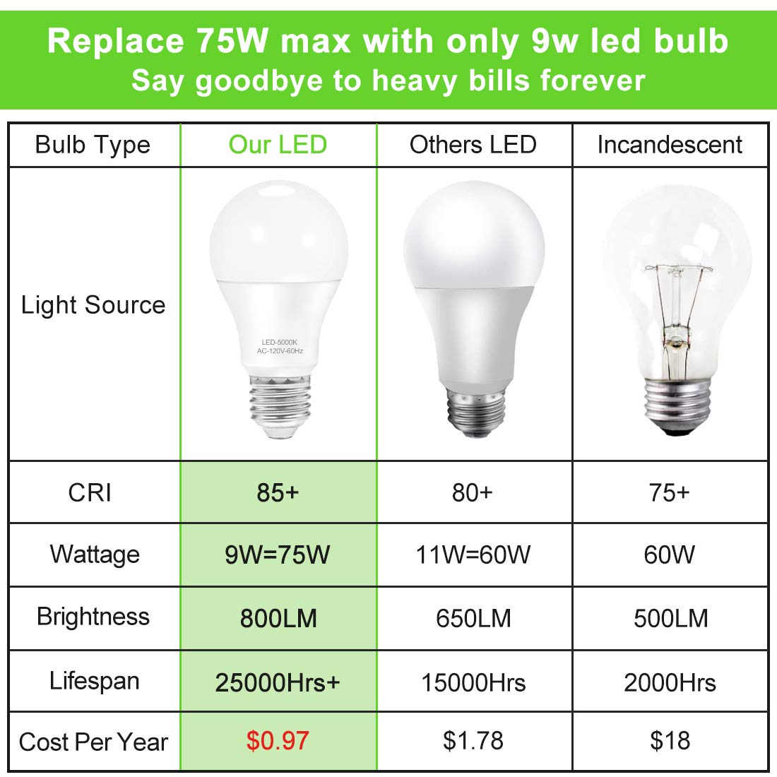 LED Light Bulbs 75 Watt Equivalent, 800 Lumen A19 LED Lightbulbs, 9W LED Energy Saving Lamp, 5000K Daylight White, E26 Medium Base, Non-Dimmable, 4 Pack