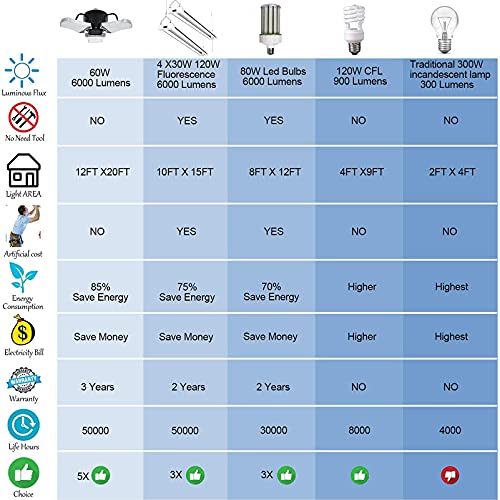 LED Garage Lights Motion Activated, 60W Deformable LED Garage Lights 5000K 6000LM LED Shop Lights, Adjustable Multi-Position Panels,3 Adjustable Panels,E26 Base, Workshop Attic and Basement