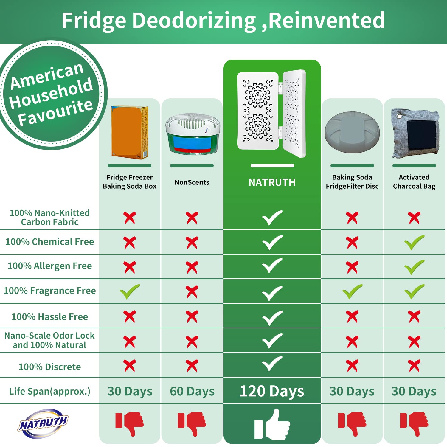 Nonscents Fridge Deodorizer Refrigerator Odor Eliminator,Natural Bamboo Activated Charcoal,Fridge Odor Remover Freezer Odor Absorber For Fridges, Freezers, Coolers & Lunch Boxes (4 Count)