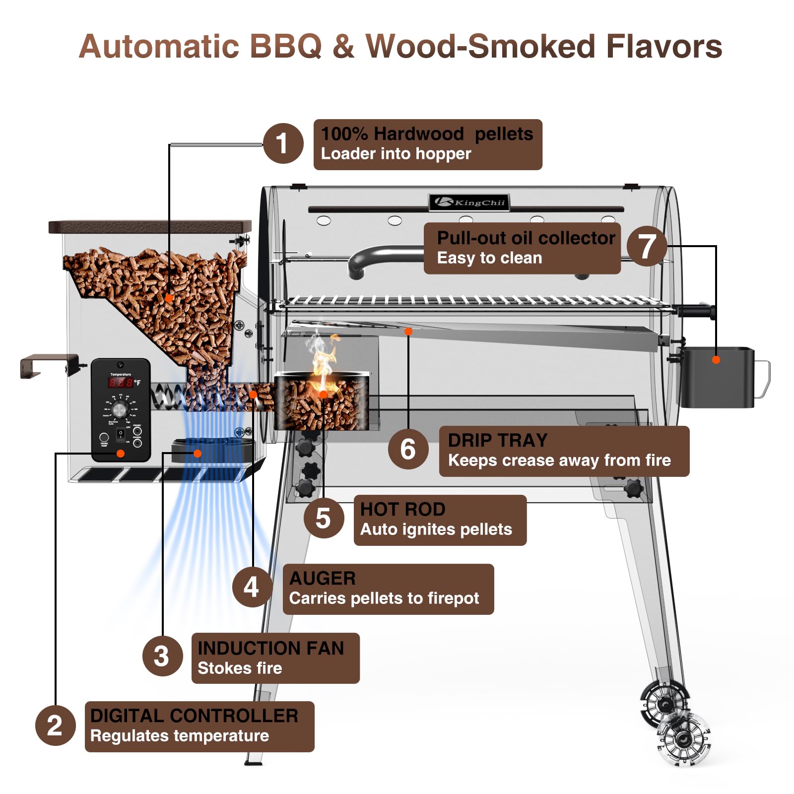 KingChii Upgraded Wood Pellet Grill with Temperature Control and Foldable Legs - 456 sq in, Bronze