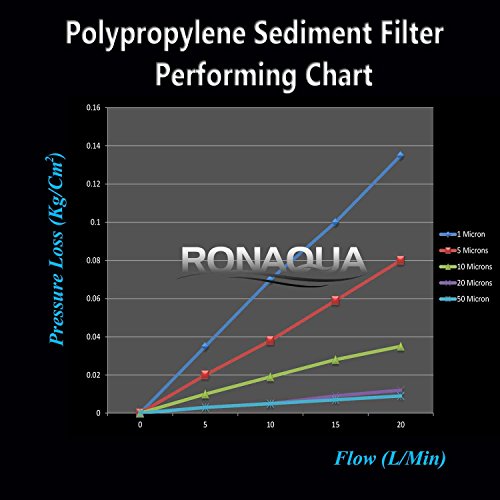 Standard Whole House Melt-blown Four Layers Filtration Polypropylene 5 Micron Sediment Filter 20β x 2.5β Fits 20β x 2.5β Housings. Compatible with FPMB5-20, FPMB520, SDC-25-2005/4, VX05-20 Pack of 6