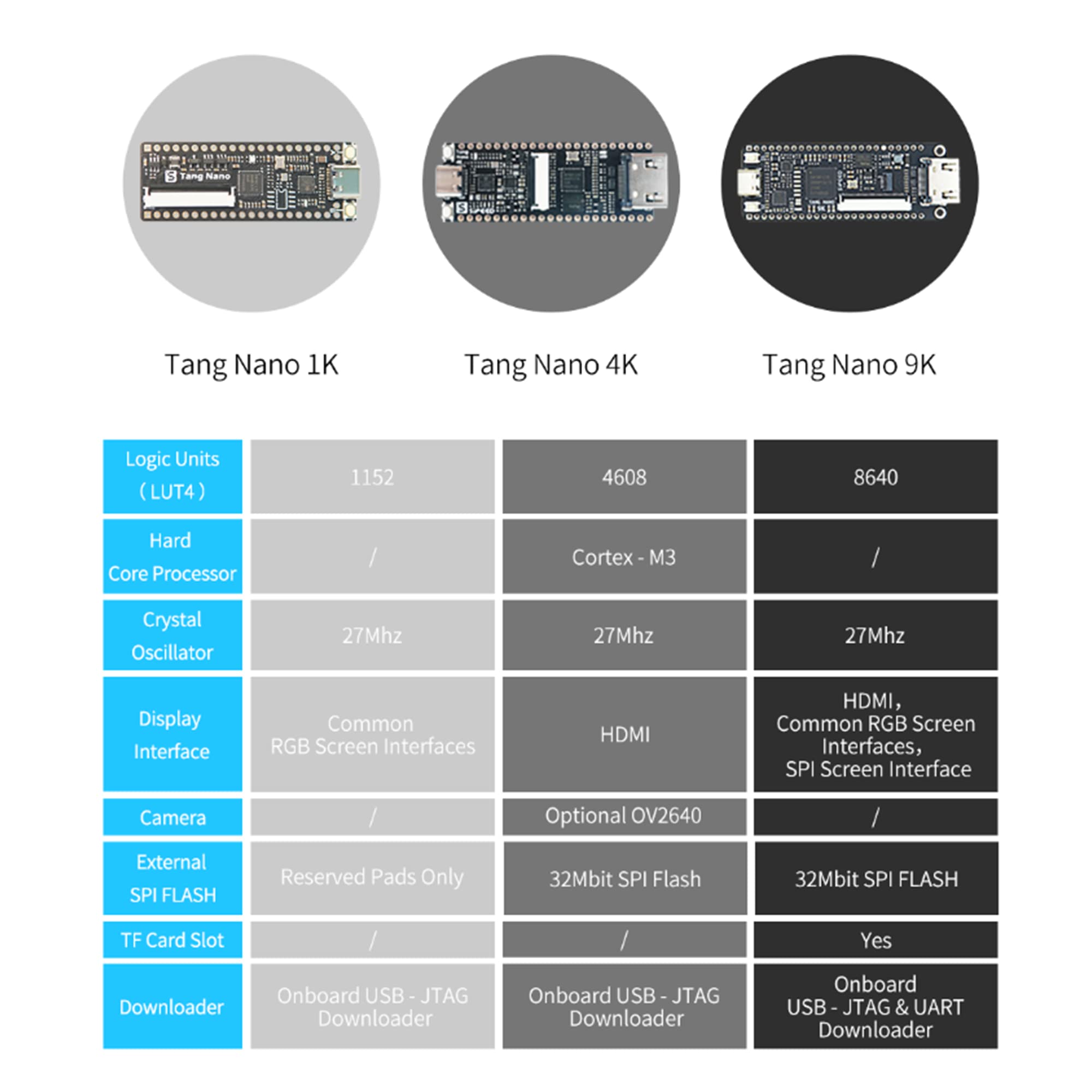 Sipeed Tang Nano 9K FPGA Development Board Gowin GW1NR-9 RISC-V HDMI (9k with 7 LCD)