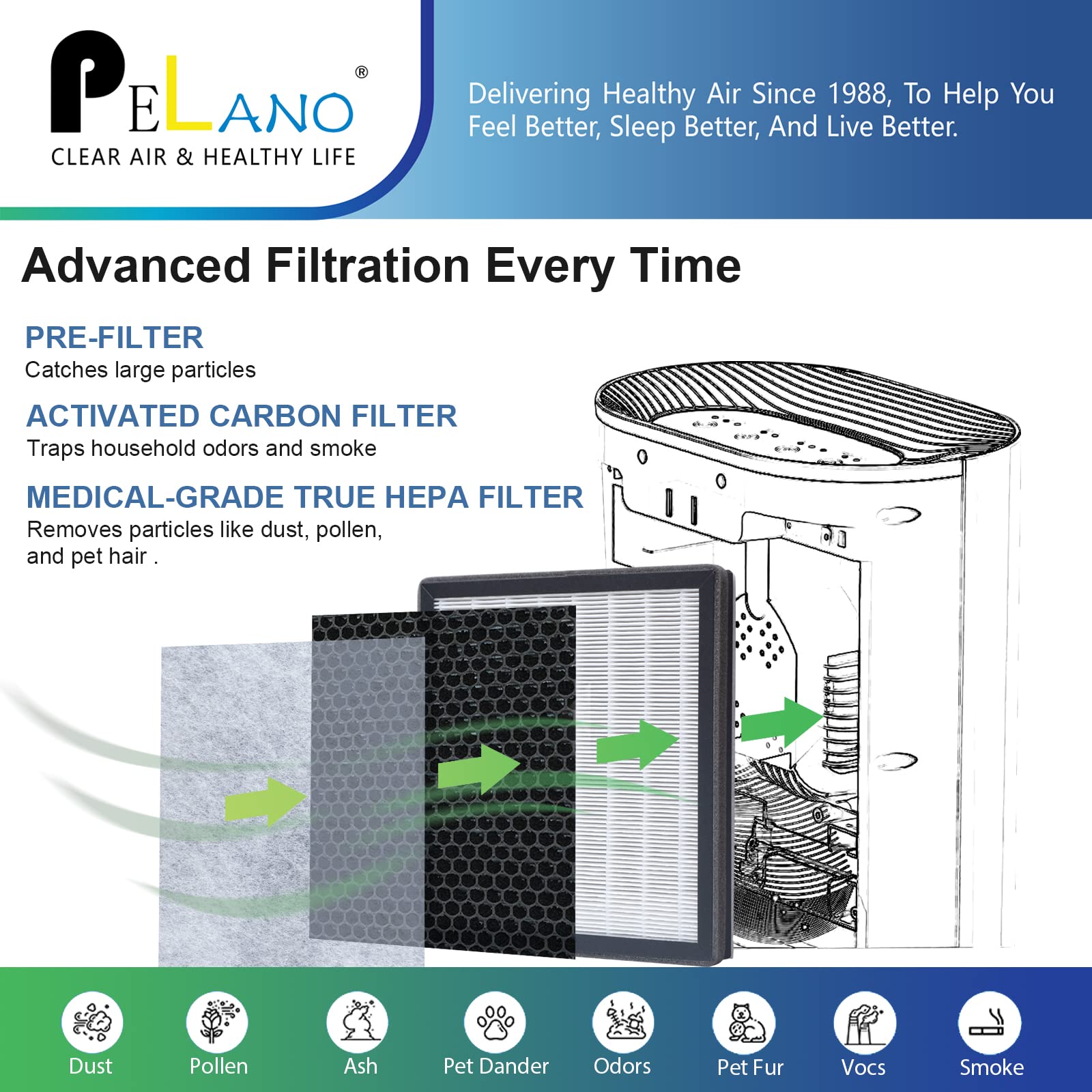 Pelano 3-in-1 True HEPA Replacement Filter Compatible with Pure Enrichment PureZone Air Purifier, Part # PEAIRFIL, 2 Hepa Filters